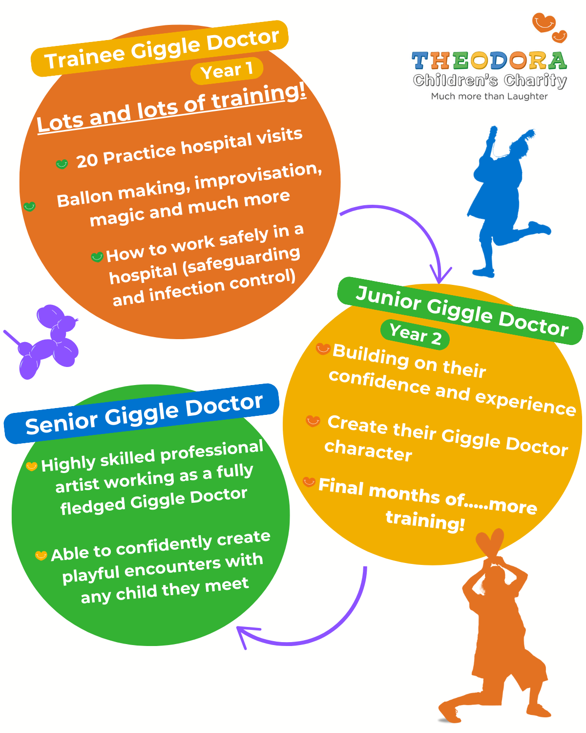 Meet our new Giggle Doctors! - Theodora Children's Charity